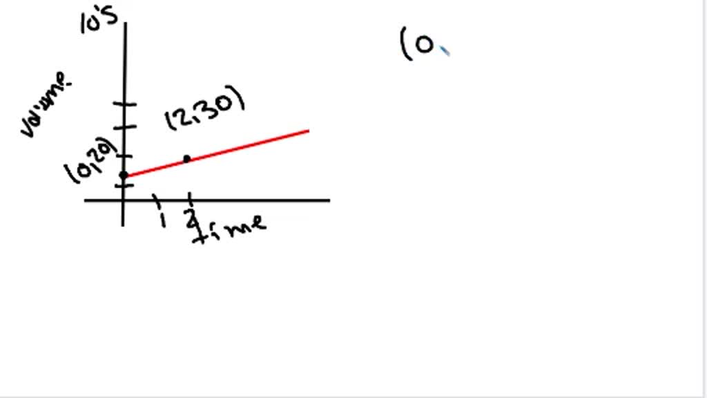 SOLVED: A swimming pool is being filled. The graph shows the number of ...