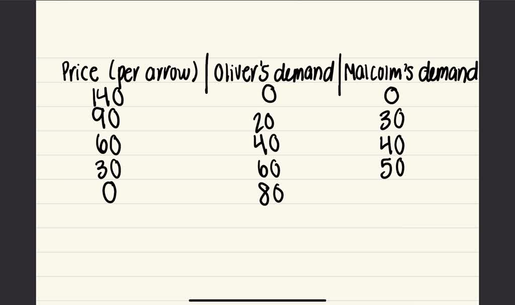 SOLVED: Oliver, a masked crime fighter, and Malcolm, his villainous ...