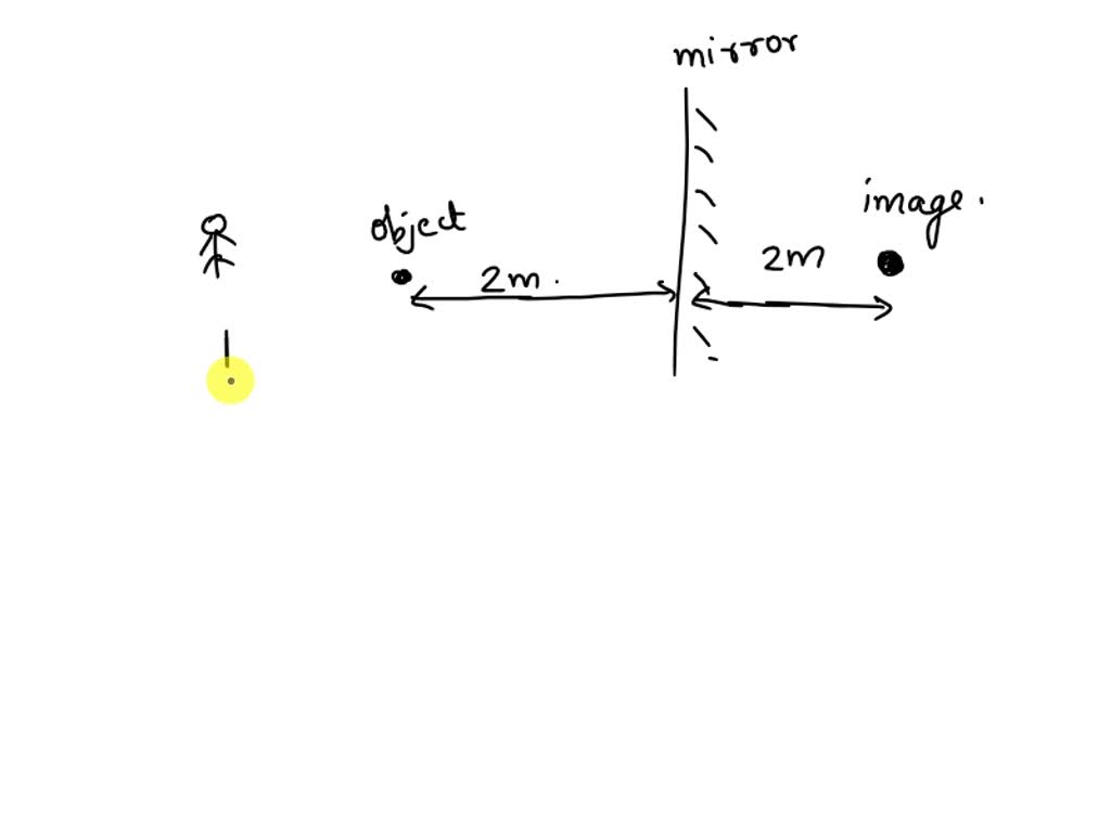 SOLVED: An object is placed 2,0 m in front of a plane mirror. A man ...