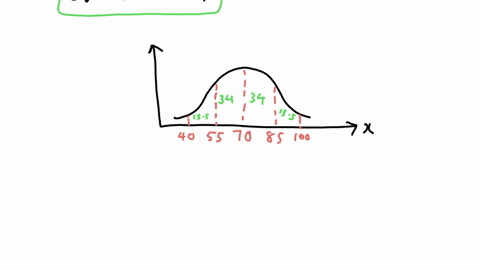 The resting heart rates for a sample of individuals are...