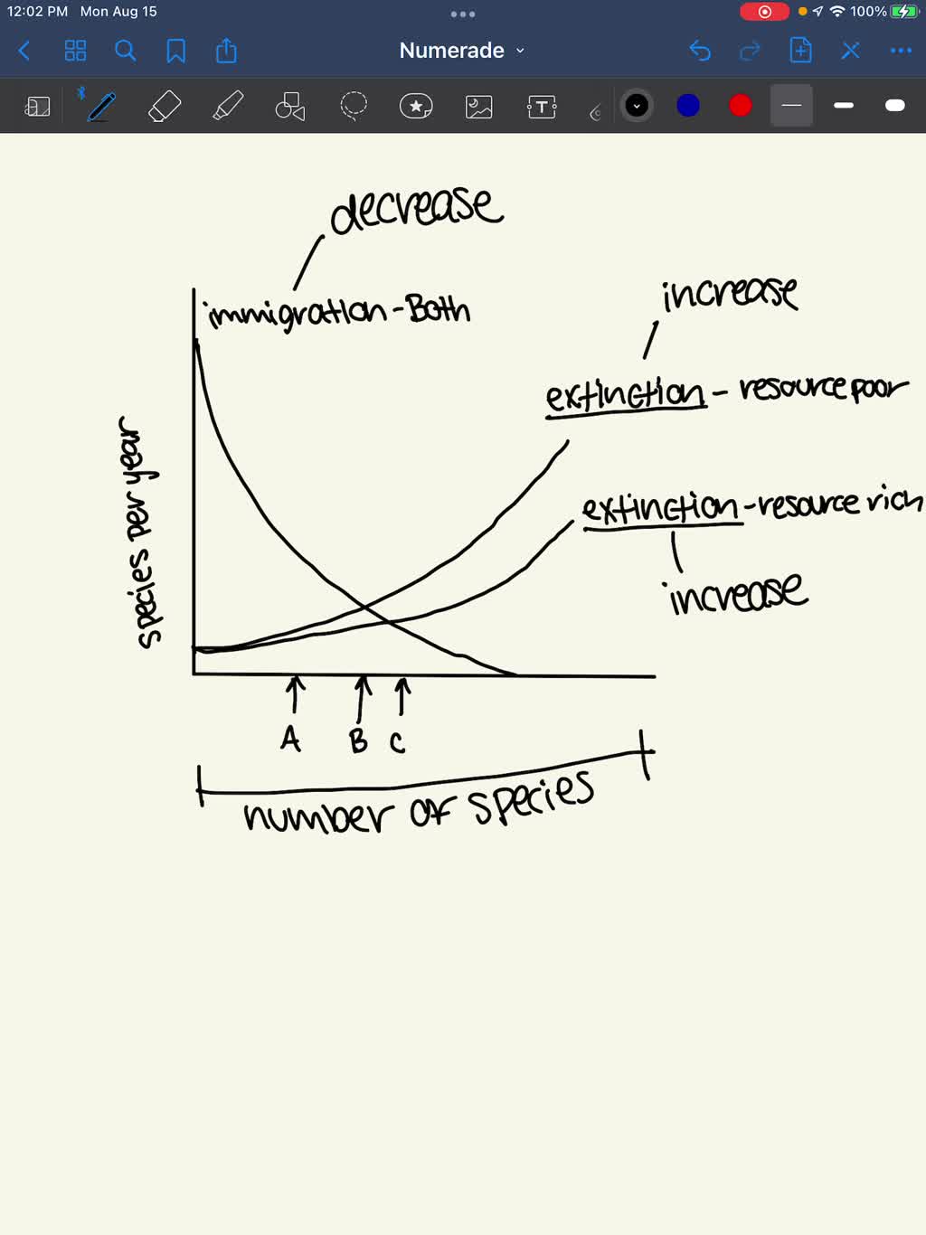 SOLVED: Below is a graph of extinctions and colonization (labeled ...