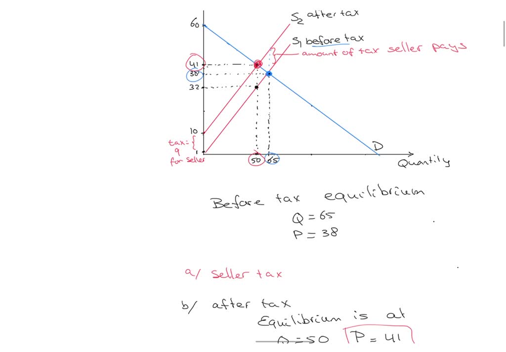 Consider the graph below, which shows the effects of a tax on a ...