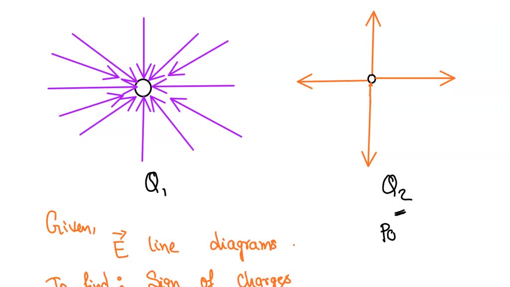 SOLVED: The diagram below shows two charged particles (one is positive ...