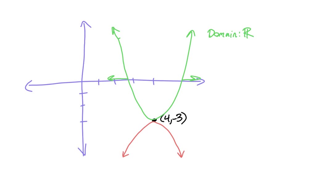 SOLVED: The graph of a quadratic function with vertex (4,-3) is shown in the figure below. Find ...