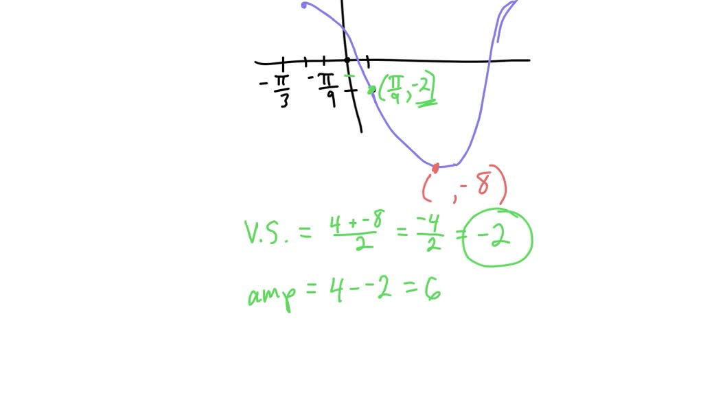 VIDEO solution: Find the amplitude, period, phase shift, and vertical shift of the cosine ...
