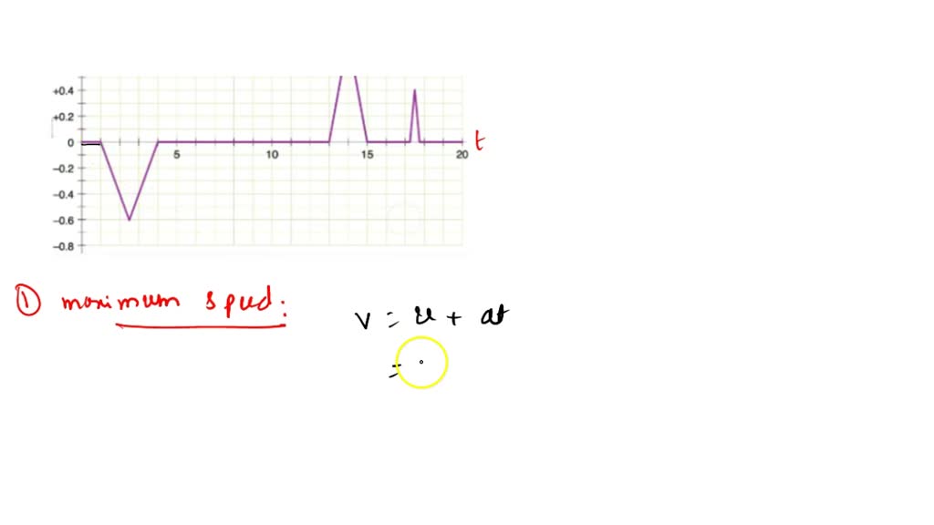 SOLVED: The graph below shows the acceleration of a hydraulic elevator ...