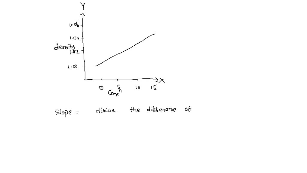 SOLVED: What is the slope if density versus concentration is plotted for sodium chloride aqueous ...