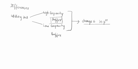 What is the difference between buffers with high and low...