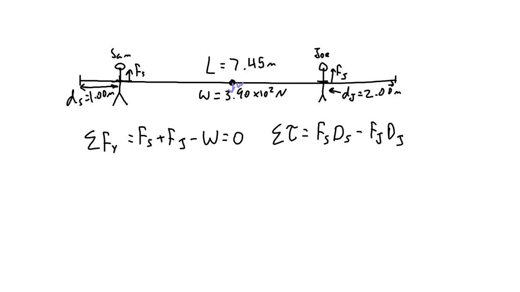 SOLVED: A uniform beam of length L = 7.15 m and weight 3.55 x 10^2 N is ...