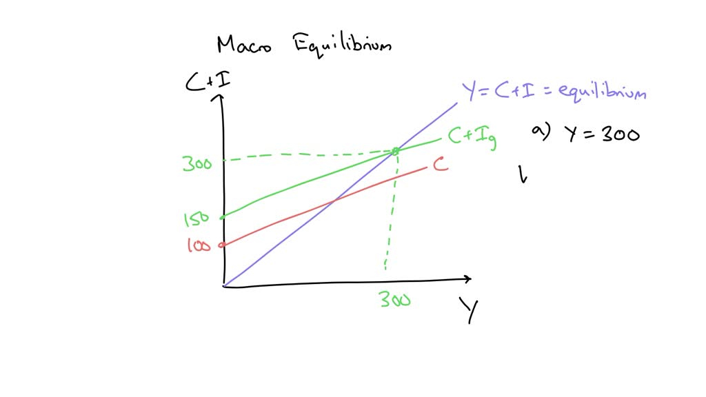 Solved Refer To The Figure Below Suppose That The Initial Budget