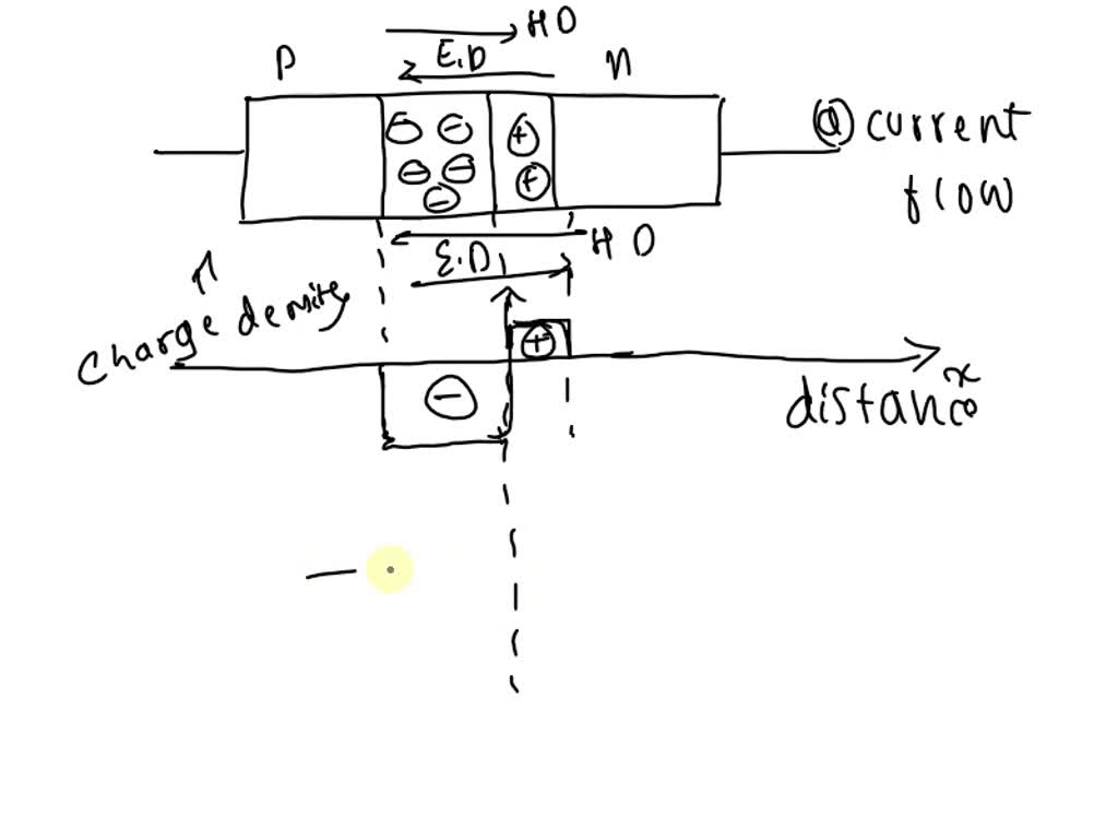 SOLVED: Draw the charge density, electric field, and potential vs X ...