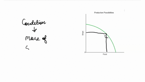 A draw a ppf b why is the ppf typically bowed outward c...