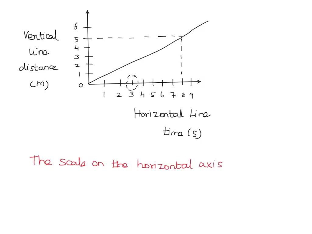 SOLVED: The scale on the horizontal axis is 9 s per division and on the ...
