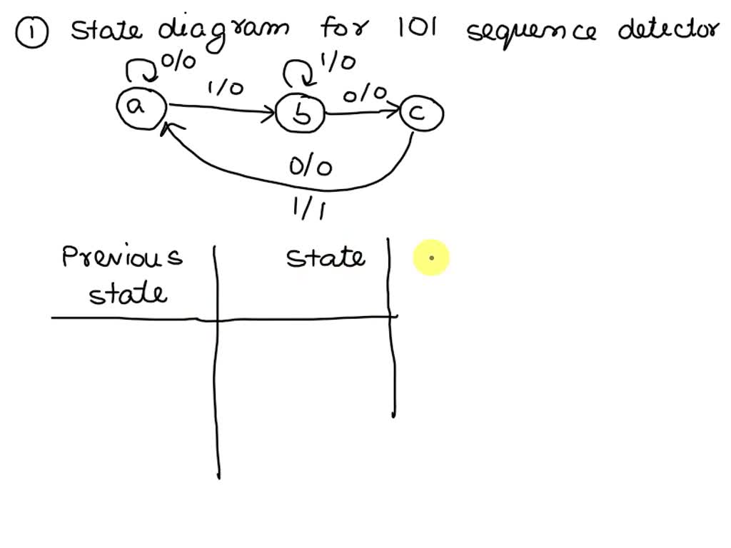 Solved Arbitrary Count Sequence Design A Synchronous Counter Which Follows The Sequence Given