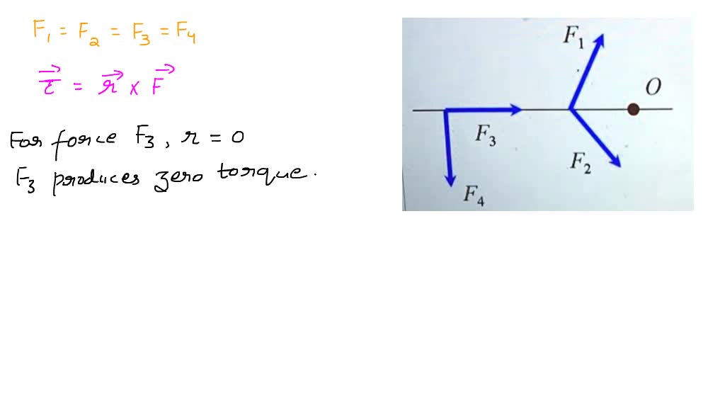 SOLVED:The four forces shown all have the same magnitude: Fi = Fz = Fs ...