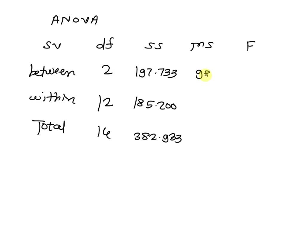 SOLVED: On the basis of the ANOVA summary table below, there were this ...