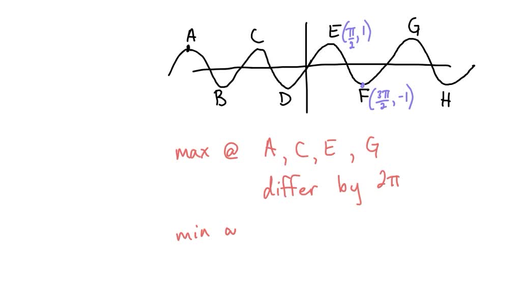 Task 4. Use the following graph to explain the local extrema of the ... Task 4. Use the following graph to explain the local extrema of the ...