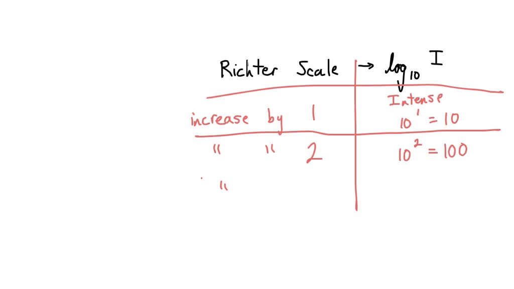 The Richter scale is a numerical scale that uses base 10 logarithms for ...