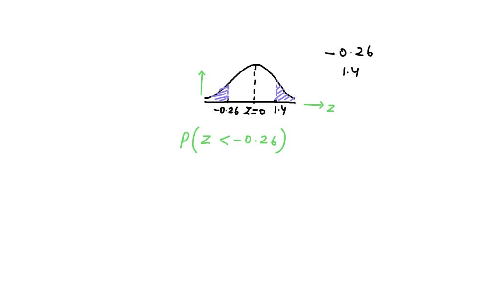 SOLVED: Find the area under the normal curve to the left of z = -0.26 plus the area under the ...