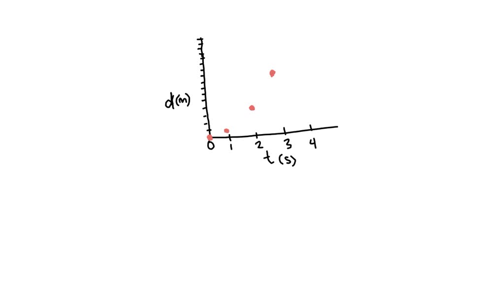 SOLVED: Make a distance-time graph using the data in the tables below ...
