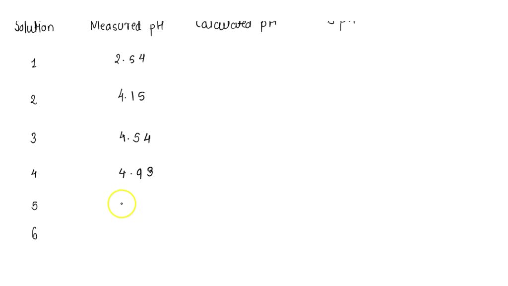 SOLVED: Difference between measurcd pH and celculated theoretical pH of ... SOLVED: Difference between measurcd pH and celculated theoretical pH of ...
