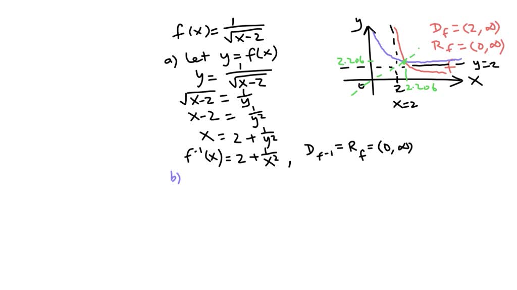 SOLVED: 1a.) Find the inverse function of f (x) = 1/√x−2. 1b.) Sketch ...