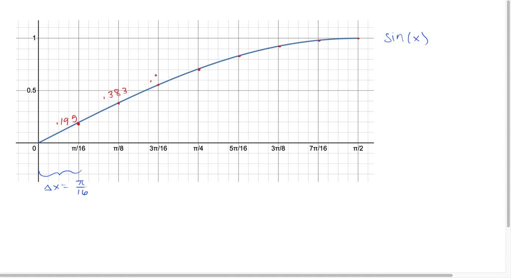 SOLVED: Approximate the area under the curve y = sin(x) from 0 to Z ...