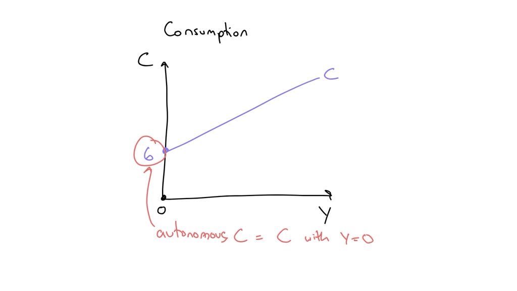 VIDEO solution: Use the graph depicting a typical consumption function to answer the questions ...