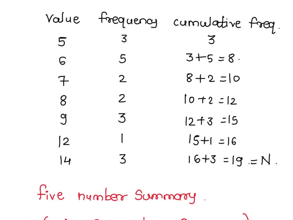 SOLVED: The following frequency table summarizes a set of data. What is ...
