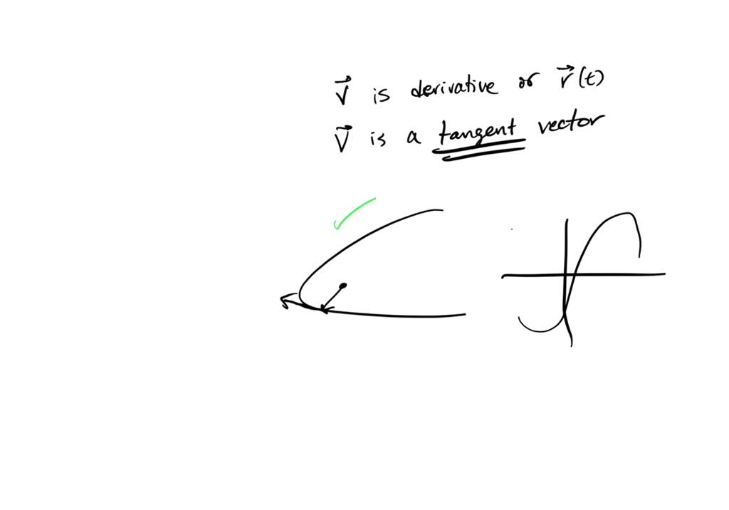Solved In The Following Diagrams Suppose The Curve Parameterized By Vector Valued Function Rt