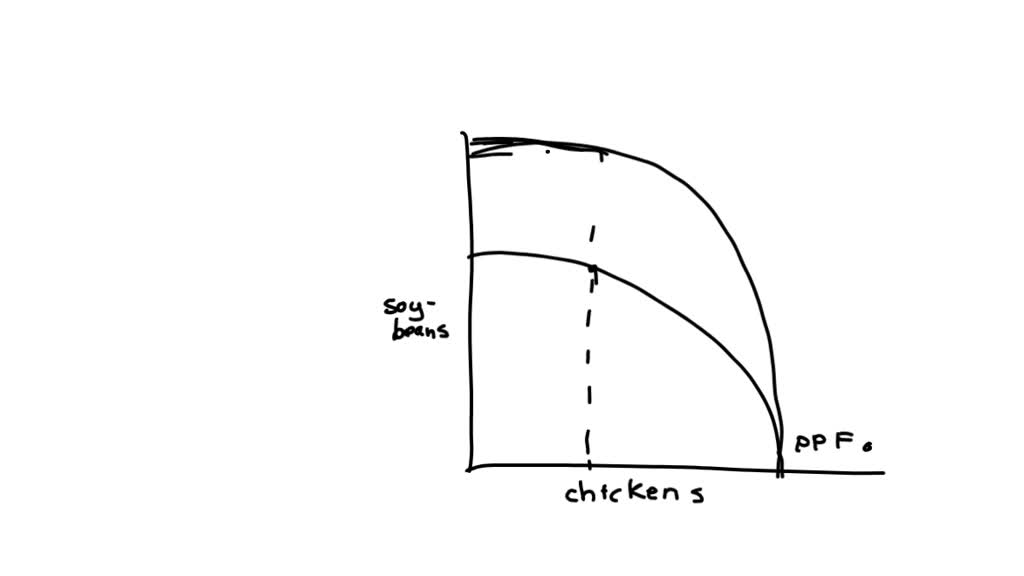 SOLVED: A farm grows soybean and produces chickens. The opportunity ...