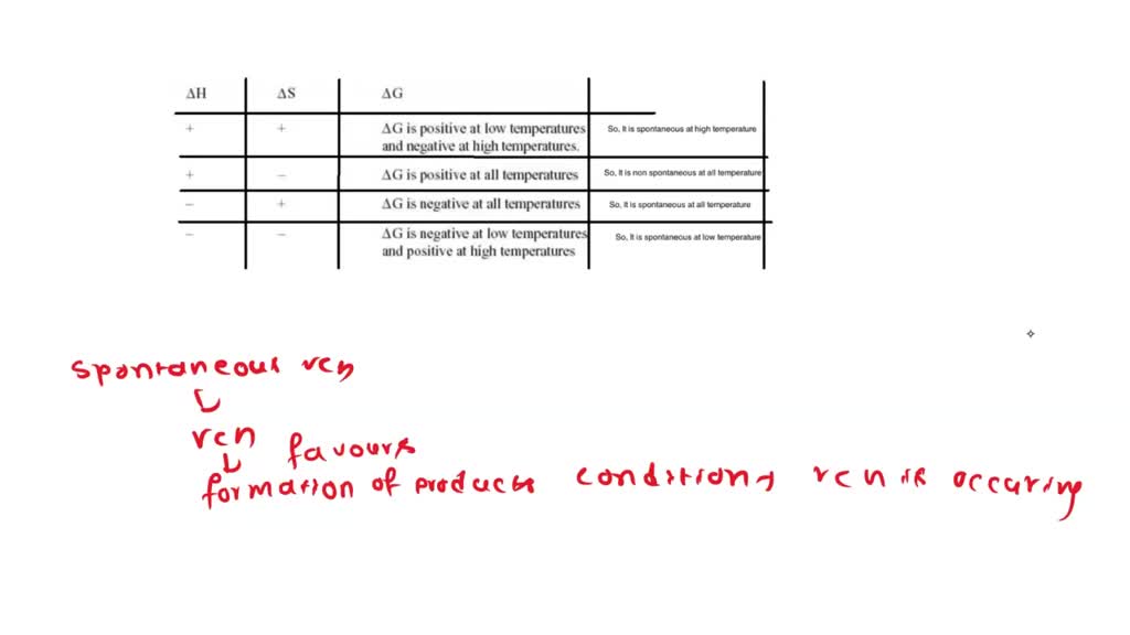 SOLVED: "table explaining the entropy, enthalpy and Gibb's free energy ...