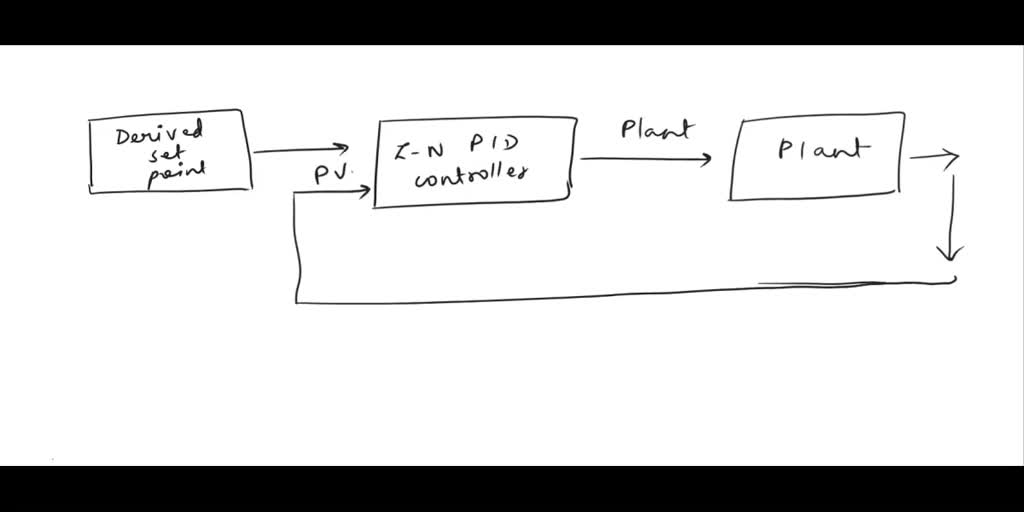 Solved Design The Pid Settings Based On Imc Tuning For The Following Process Model 1 − 05𝑠