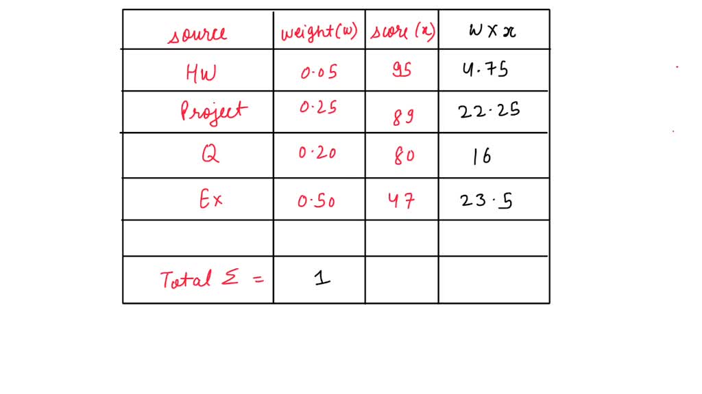 SOLVED Weight Of Area Homework 5 Projects 25 Quiz 20 Exams 50 The solved-weight-of-area-homework-5-projects-25-quiz-20-exams-50-the
