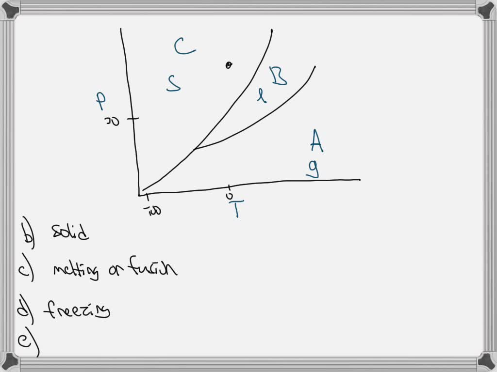 SOLVED: Texts: 1. For a hypothetical phase diagram shown below, sketch ...