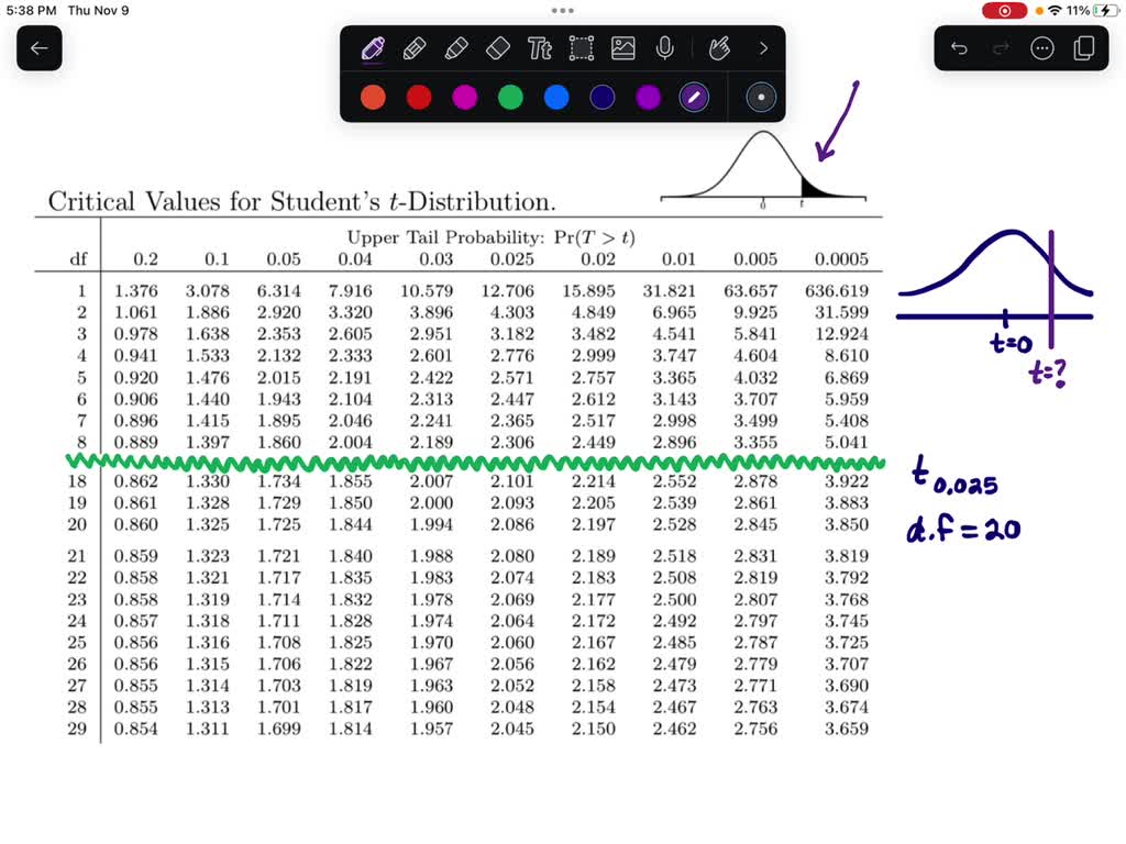 SOLVED: Find the value of t0.025 for a t -distribution with 20 degrees of freedom. Round your ...