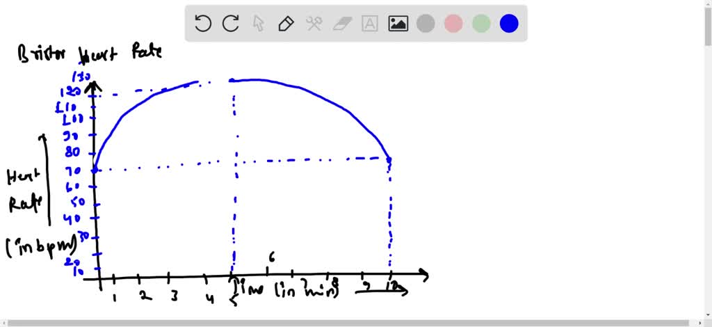 The following graph models Bristol's heart rate, in beats per minute ...