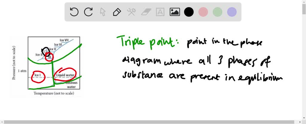 SOLVED: Phase Diagrams The high-pressure phase diagram of ice is shown ...