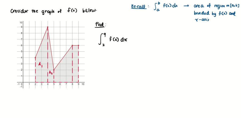 SOLVED: Let f (x) be a differentiable function with the graph of f ( ) shown below. What is the ...