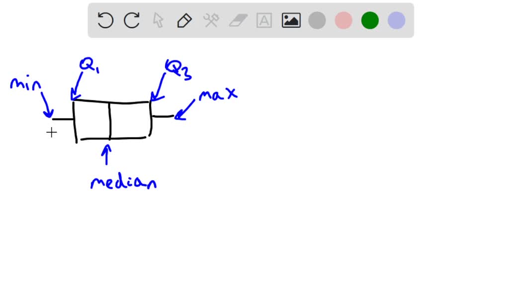 SOLVED: point) A boxplot for a set of data is given below: Find the ... SOLVED: point) A boxplot for a set of data is given below: Find the ...