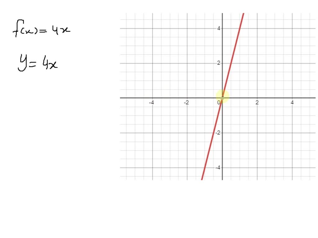 Solved For The Following Exercises Start With The Graph Of Fx 4x Then Write A Function 