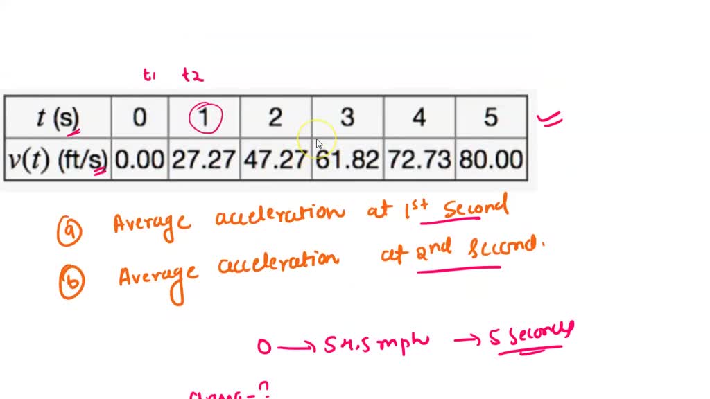 SOLVED: point) Suppose that an accelerating car goes from 0 mph to 54.5 ...