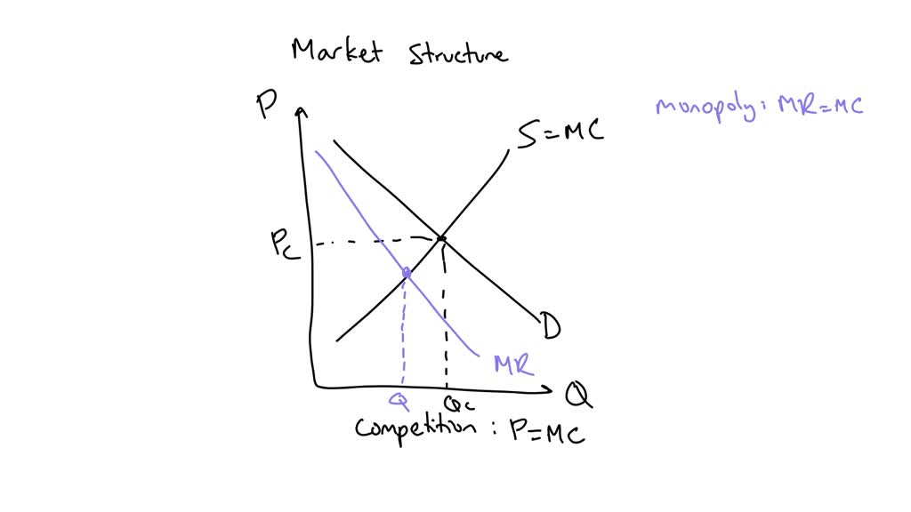 Explain the determination of the optimal price and output combination ...