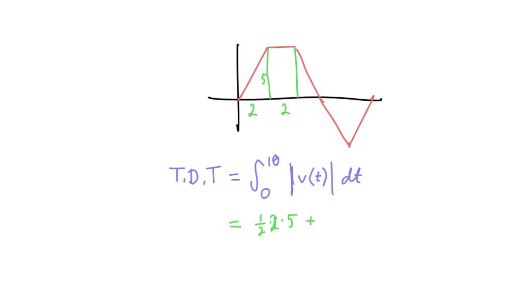 A bug begins to crawl up a vertical wire at time t = 0. The velocity of ...