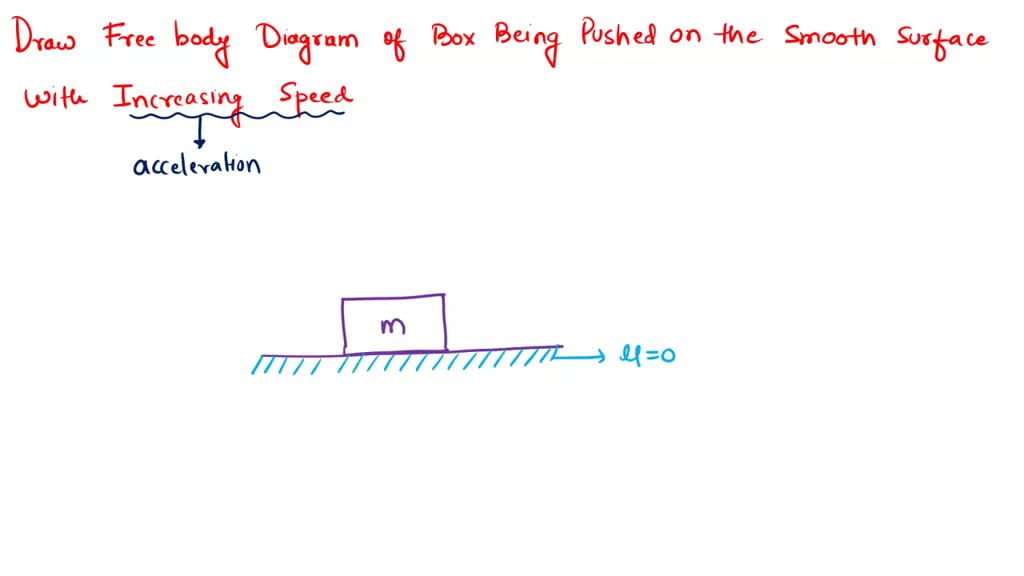 SOLVED: Draw a free-body diagram for a box being pushed horizontally by ...
