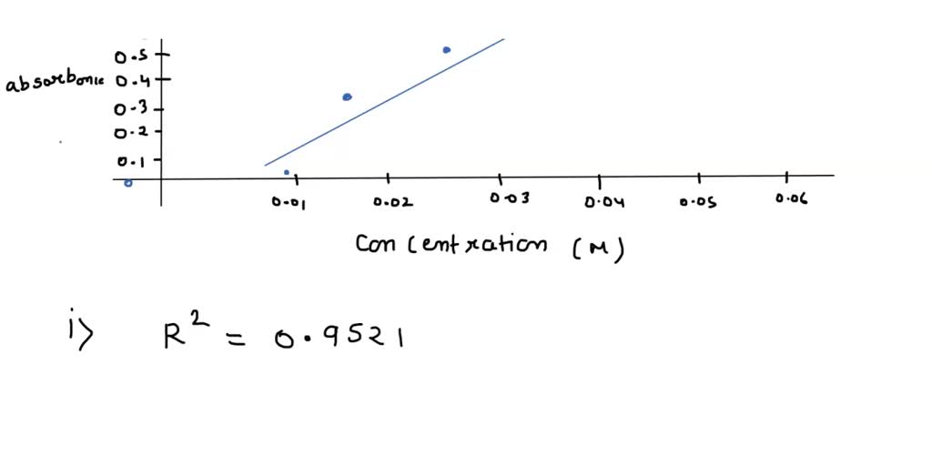 SOLVED: Chemistry 201 Experiment Spectrophotometry Data Trace Iron Line ...