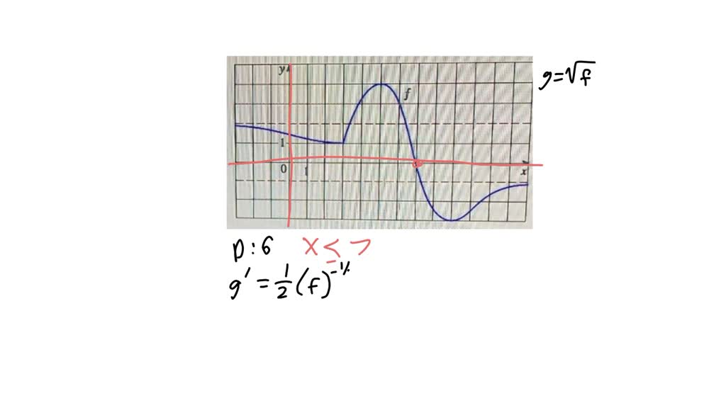 SOLVED: The graph of a function f is shown. (The dashed lines indicate ...