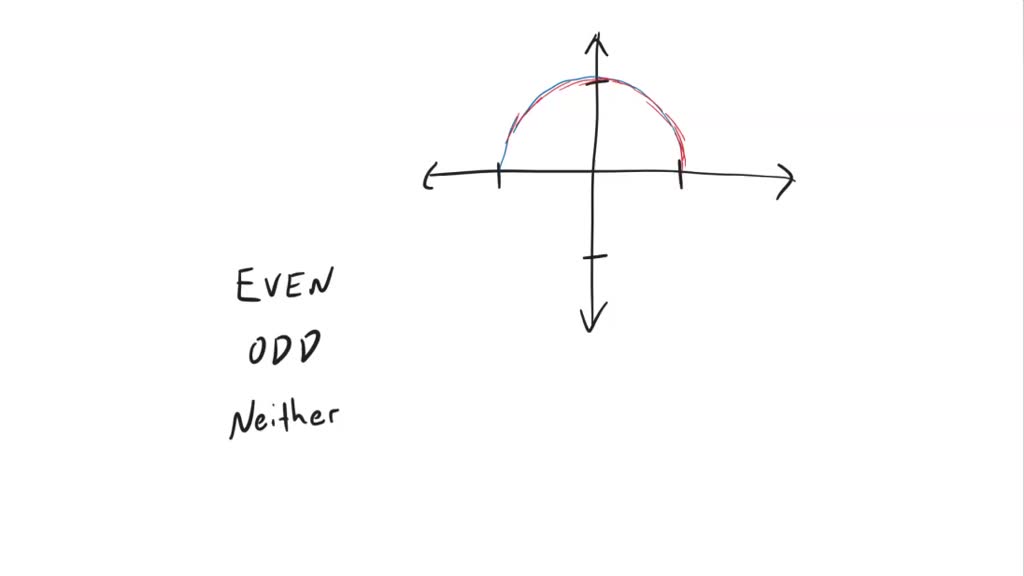 SOLVED: Determine visually whether the function is even, odd, or neither even nor odd. Is the ...