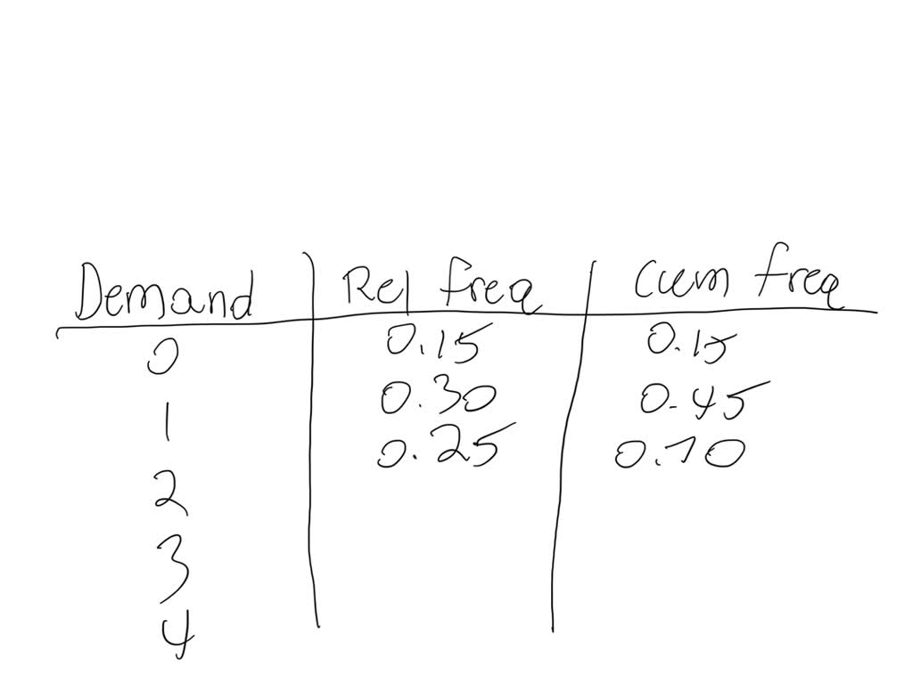 SOLVED: Consider the following distribution: Demand Frequency: Random ...