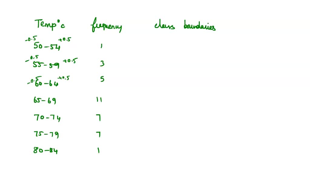 SOLVED: (c) What are the class boundaries? Complete the table below ...